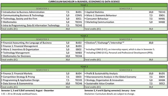 Bachelor in Business, Economics and Data Science | NHH